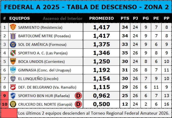 Gimnasia le dijo adiós al descenso | DIARIO LA CALLE